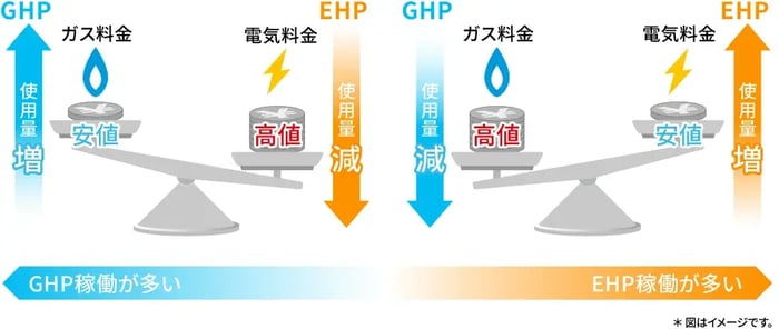 GHPとEHPの違いとは？特徴の比較や選び方を解説